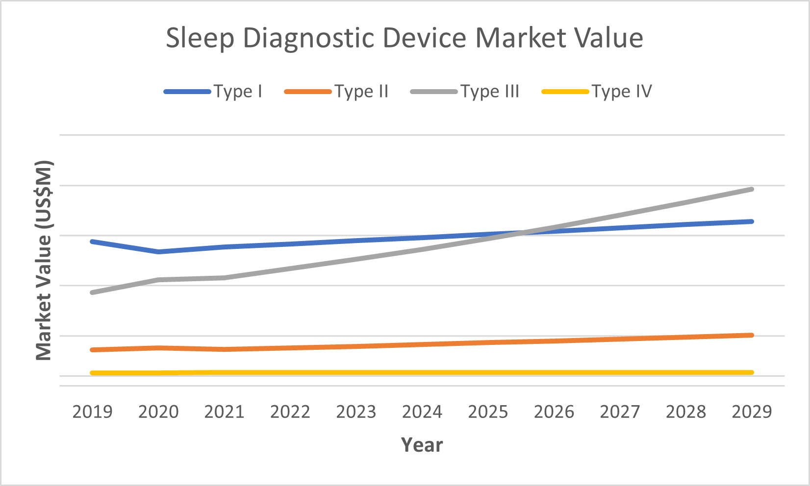 Supply Chain Disruptions Limits Growth in the Sleep Diagnostics Market